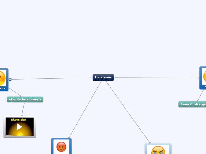 Emociones - Mind Map