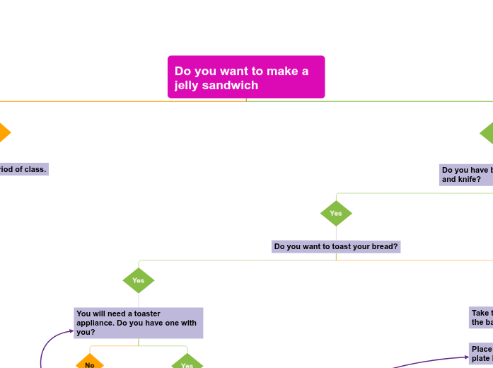 Do you want to make a jelly sandwich - Mind Map