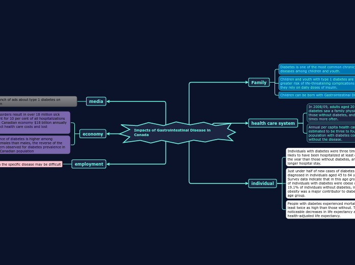 Impacts of Gastrointestinal Disease in Can...- Mind Map