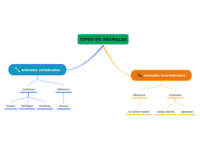 TIPOS DE ANIMALES - Mind Map