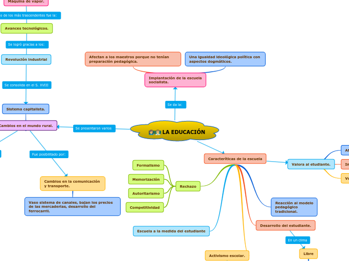 LA EDUCACIÓN - Mind Map