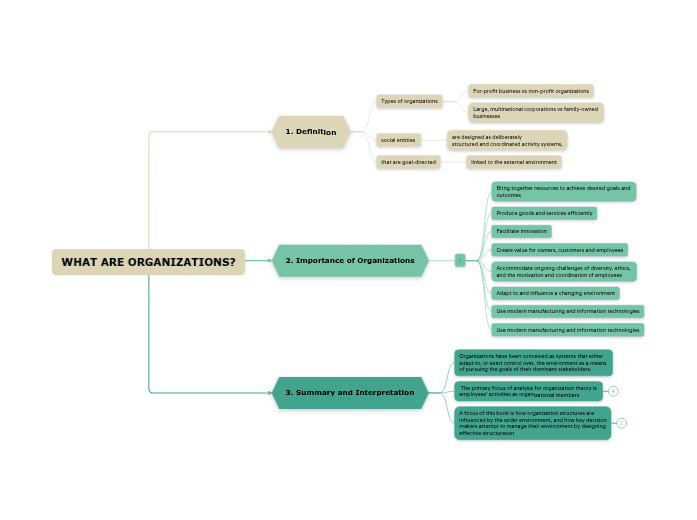 WHAT ARE ORGANIZATIONS? - Mind Map