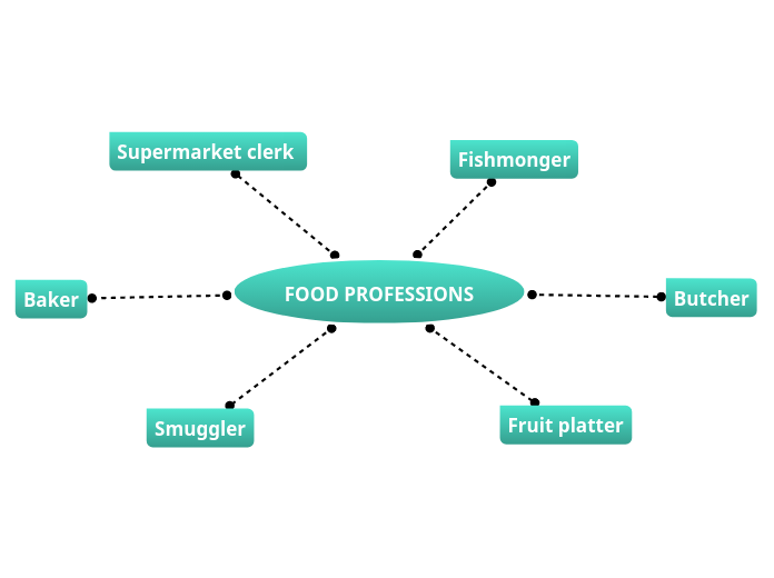 FOOD PROFESSIONS - Mind Map