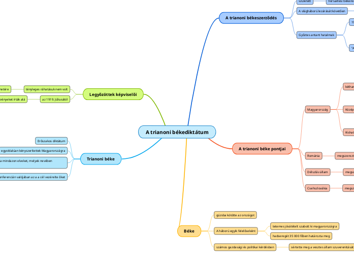 A trianoni békediktátum - Mind Map