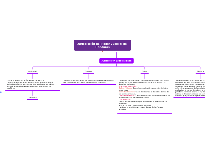 Jurisdicción del Poder Judicial de Hondura...- Mind Map