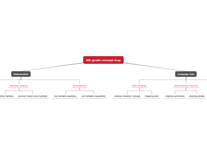 6th grade concept map - Mind Map