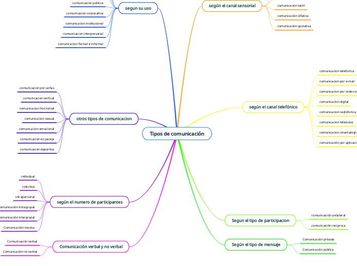 Tipos de comunicación - Mind Map