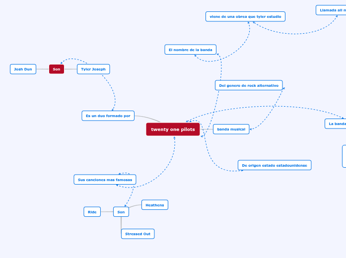 twenty one pilots - Mind Map
