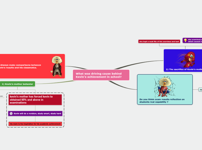 short story Kevin by Catherine Lim - Mind Map