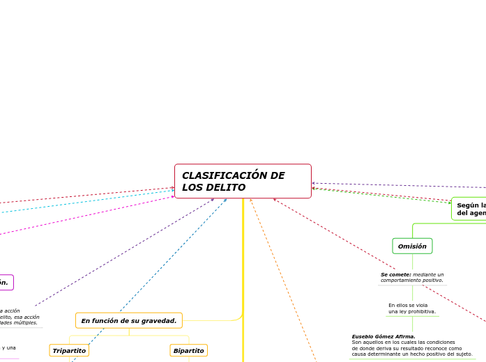 CLASIFICACIÓN DEL DELITO - Mind Map