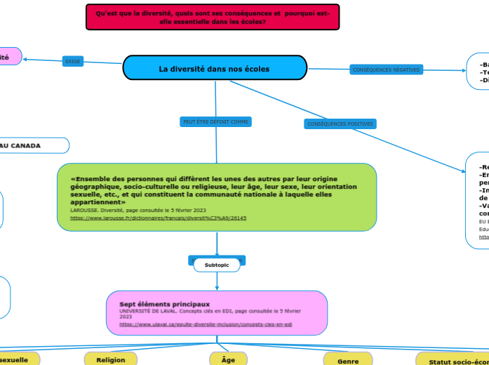 La diversité dans nos écoles - Mind Map
