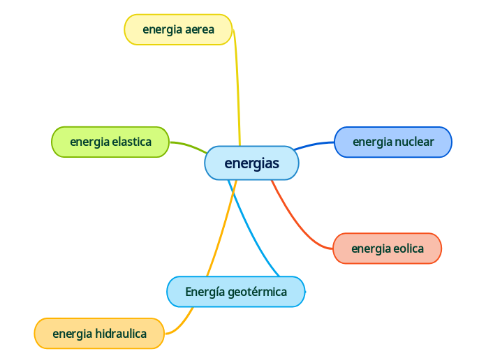 energias - Mind Map