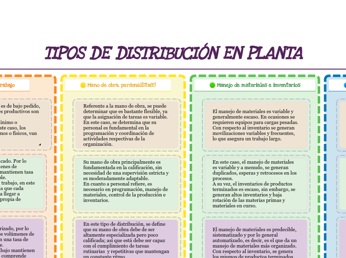 TIPOS DE DISTRIBUCIÓN EN PLANTA - Mind Map
