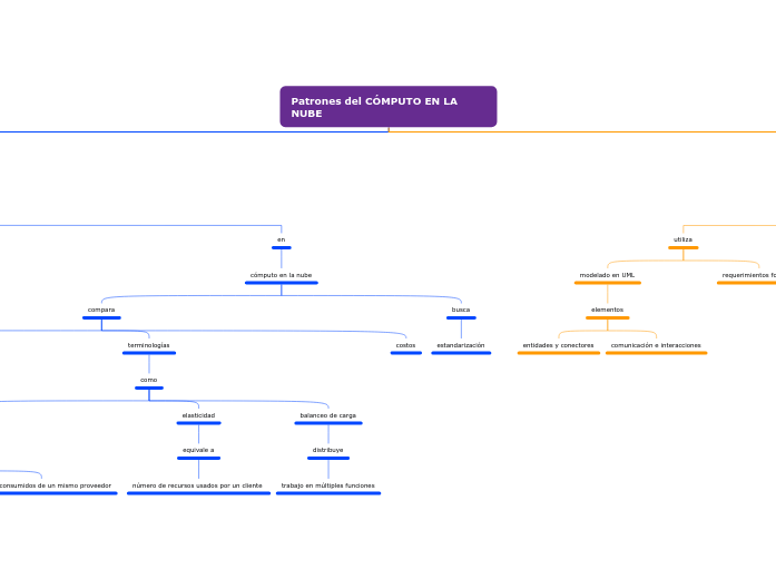 CAPACITORES - Mind Map
