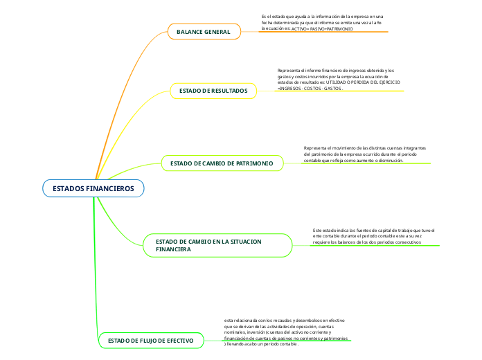 ESTADOS FINANCIEROS - Mind Map