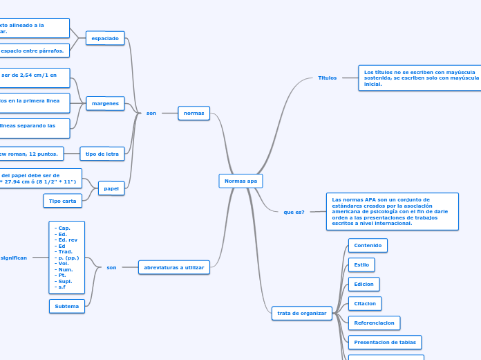 Normas apa - Mind Map