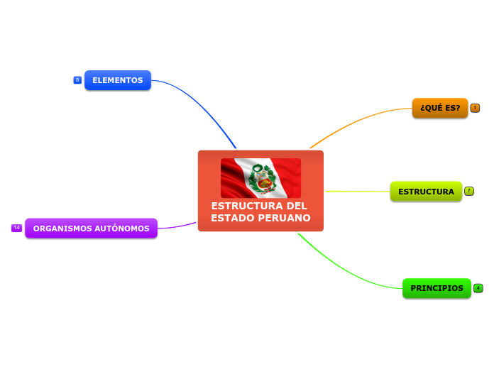 ESTRUCTURA DEL ESTADO PERUANO - PALACIN ES...- Mind Map