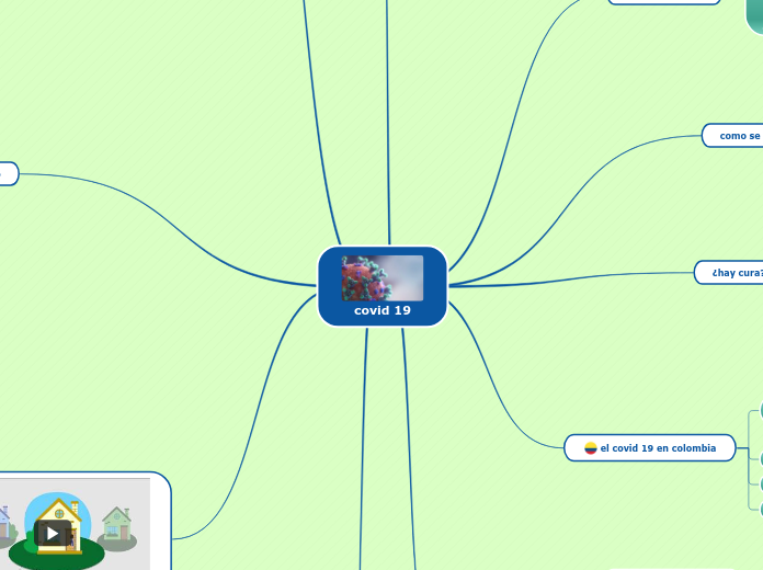 covid 19 - Mind Map