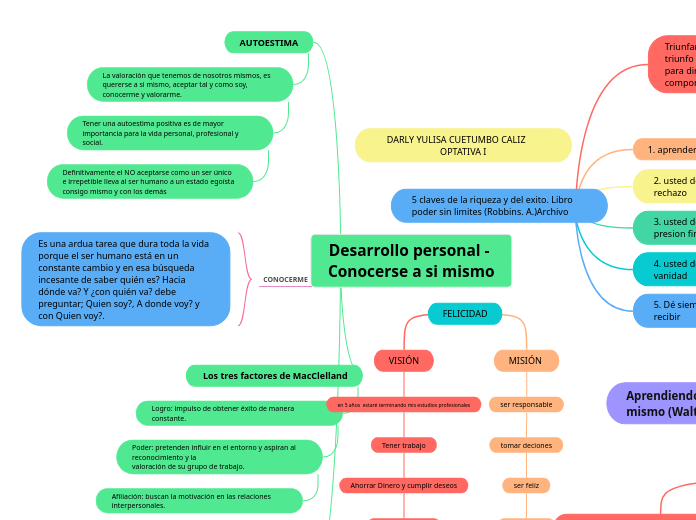 Desarrollo personal - Conocer...- Mapa Mental - Amostra