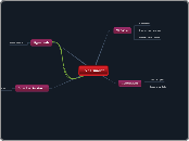Tony's Mindmap - Mind Map
