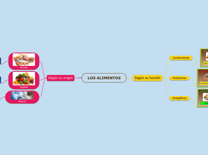 LOS ALIMENTOS - Mind Map