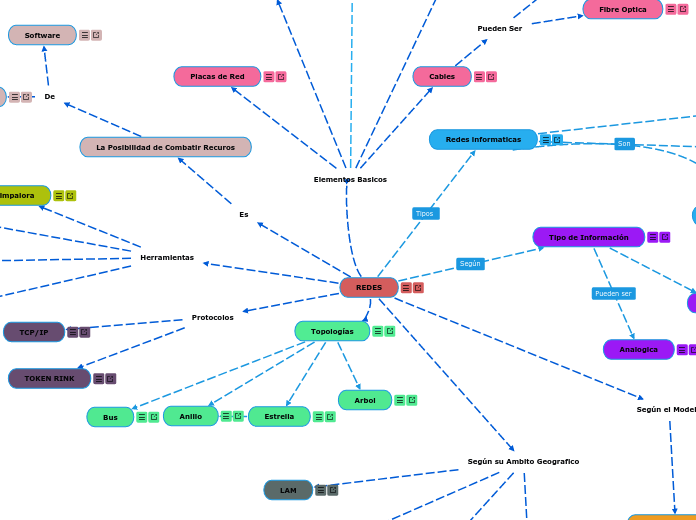 REDES - Mind Map