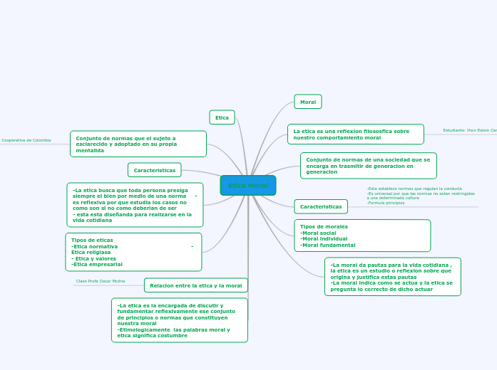 Etica Moral - Mind Map