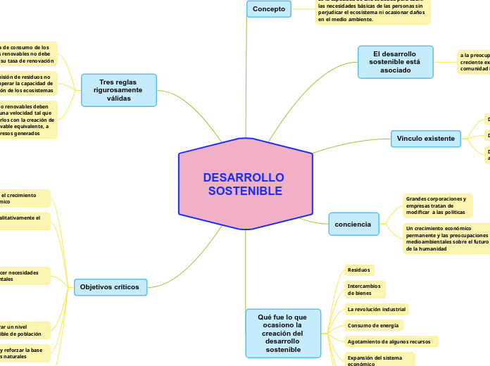 DESARROLLO SOSTENIBLE - Mind Map