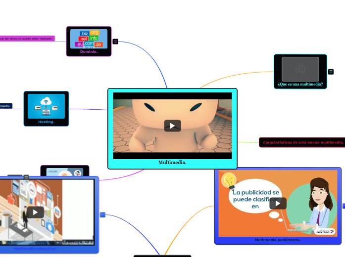 Multimedia. - Mind Map