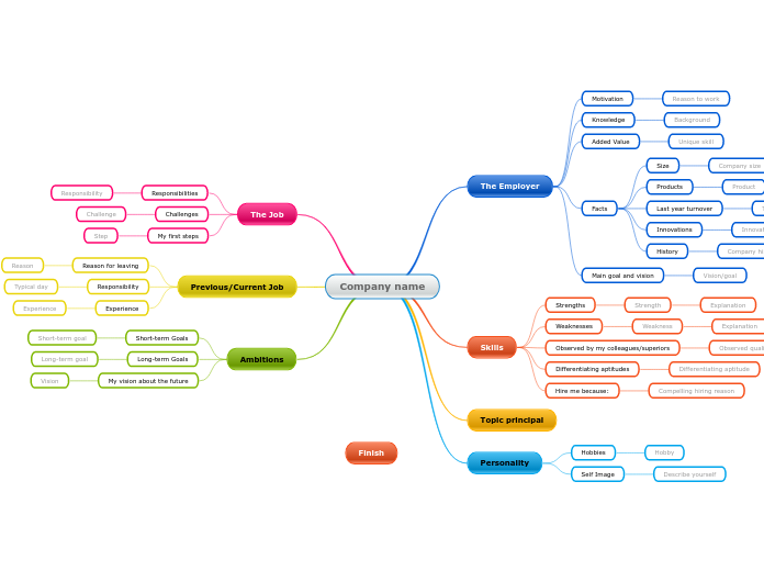 Preparing for an Interview - Mind Map