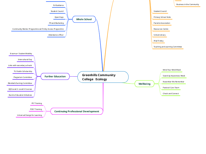 Greenhills Community College Ecology - Mind Map