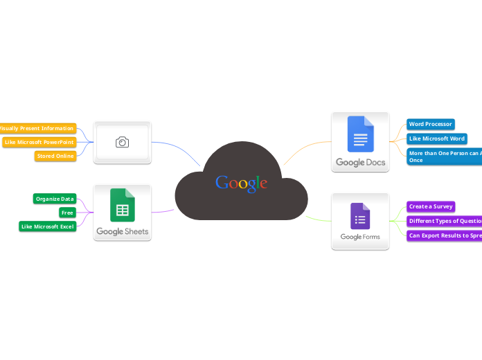 Google - Mind Map