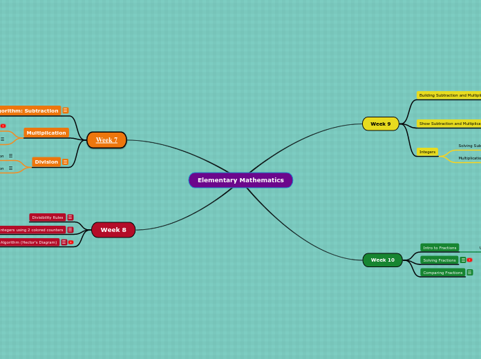 Elementary Mathematics - Mind Map