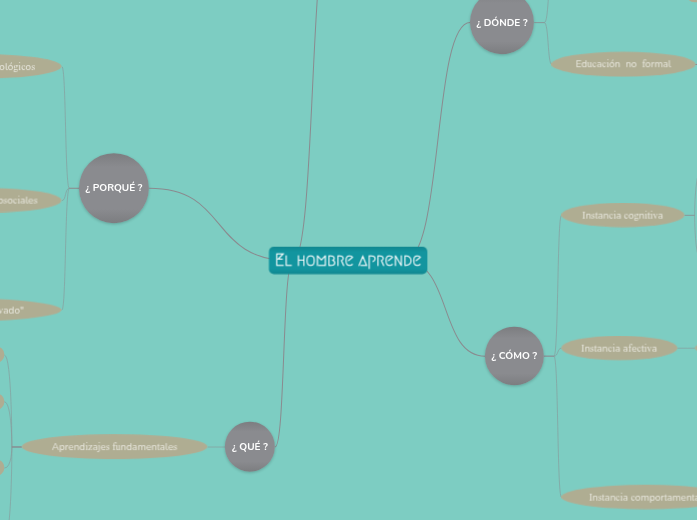 El hombre aprende - Mind Map