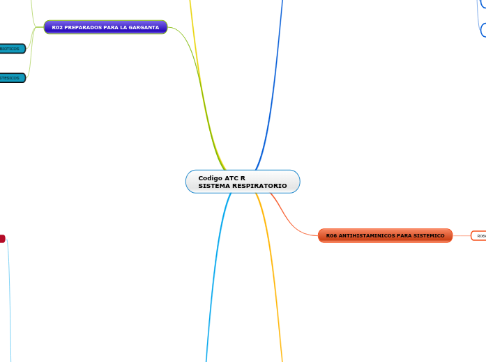 Codigo ATC R SISTEMA RESPIRATORIO - Mind Map