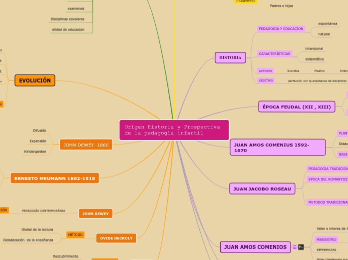 Origen Hiatoria y Prospectiva de mi Profesion | Mapa mental Mindomo
