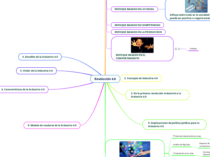 Revolución 4.0 - Mind Map