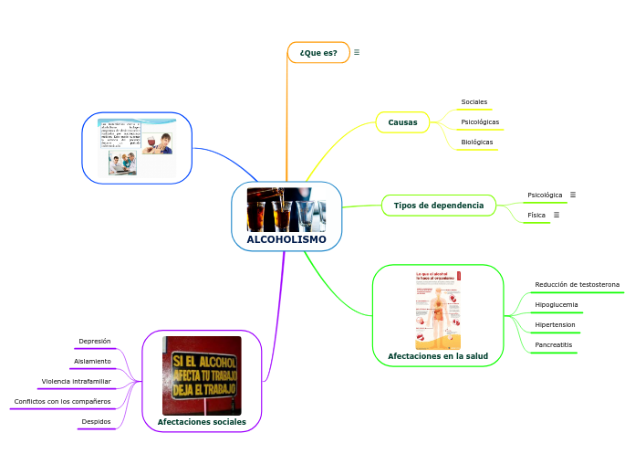 ALCOHOLISMO - Mind Map
