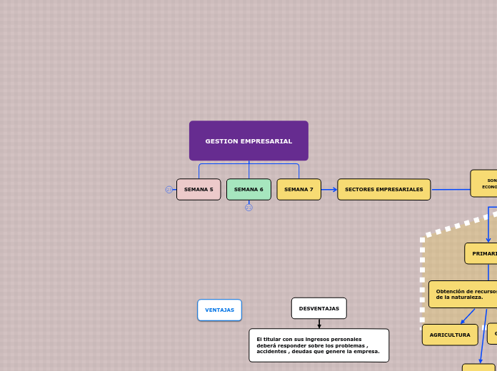 GESTION EMPRESARIAL - Mind Map