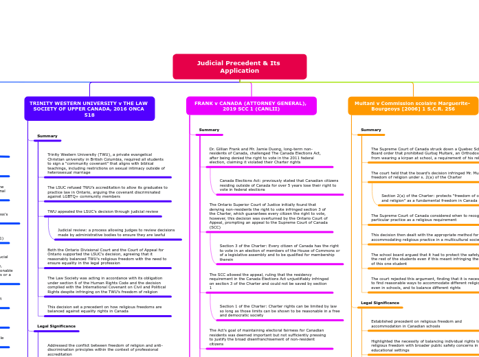 Judicial Precedent & Its Application - Mind Map