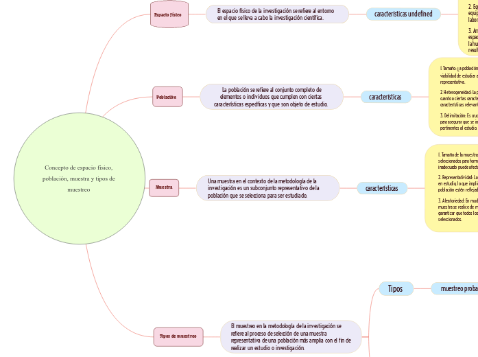 Concepto de espacio físico, población, mue...- Mind Map