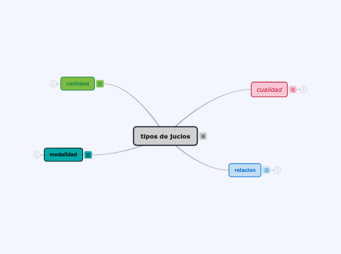 tipos de jucios - Mind Map
