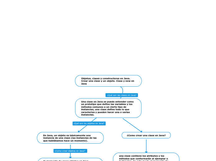 Objetos, clases y constructores en Java. C...- Mind Map