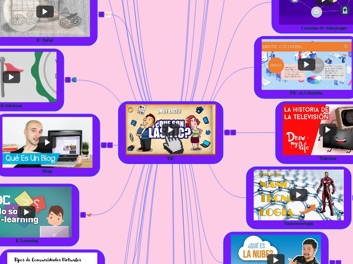 TIC - Mind Map