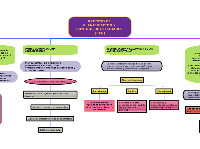 PROCESO DE PLANIFICACION Y CONTROL DE UTIL...- Mind Map