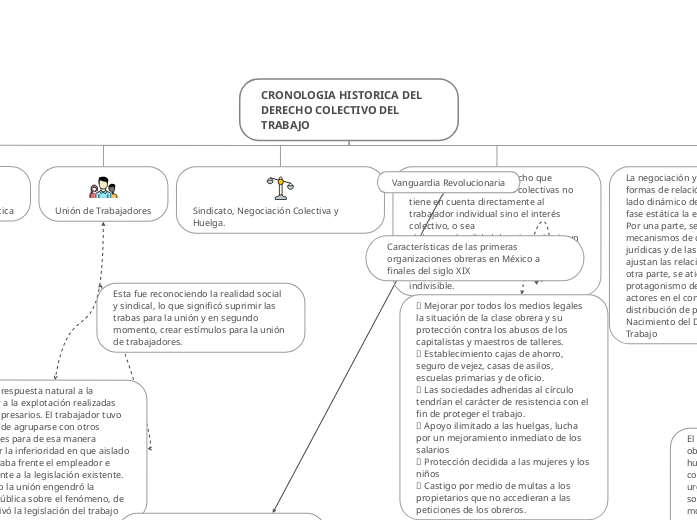 CRONOLOGIA HISTORICA DEL DERECHO COLECTIVO...- Mind Map