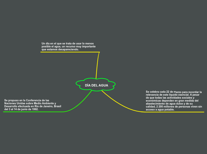 DÍA DEL AGUA - Mind Map