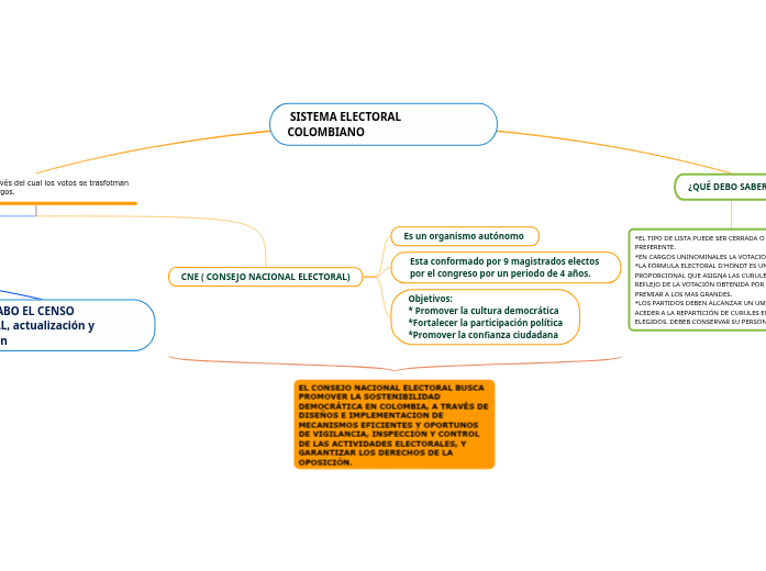 SISTEMA ELECTORAL COLOMBIANO - Mind Map