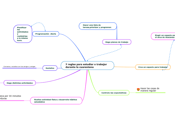 7 reglas para estudiar o trabajar durante ...- Mind Map
