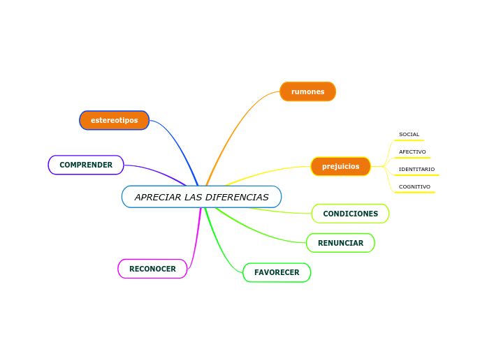 APRECIAR LAS DIFERENCIAS - Mind Map